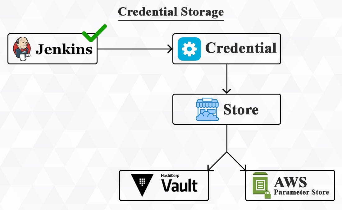 Secure Your Jenkins Jenkins Ci Is A Great Tool But It