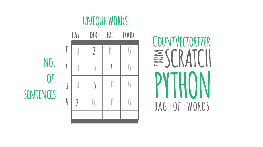 Implementing CountVectorizer from Scratch in Python Exclusive | by Sai Venkat | Medium