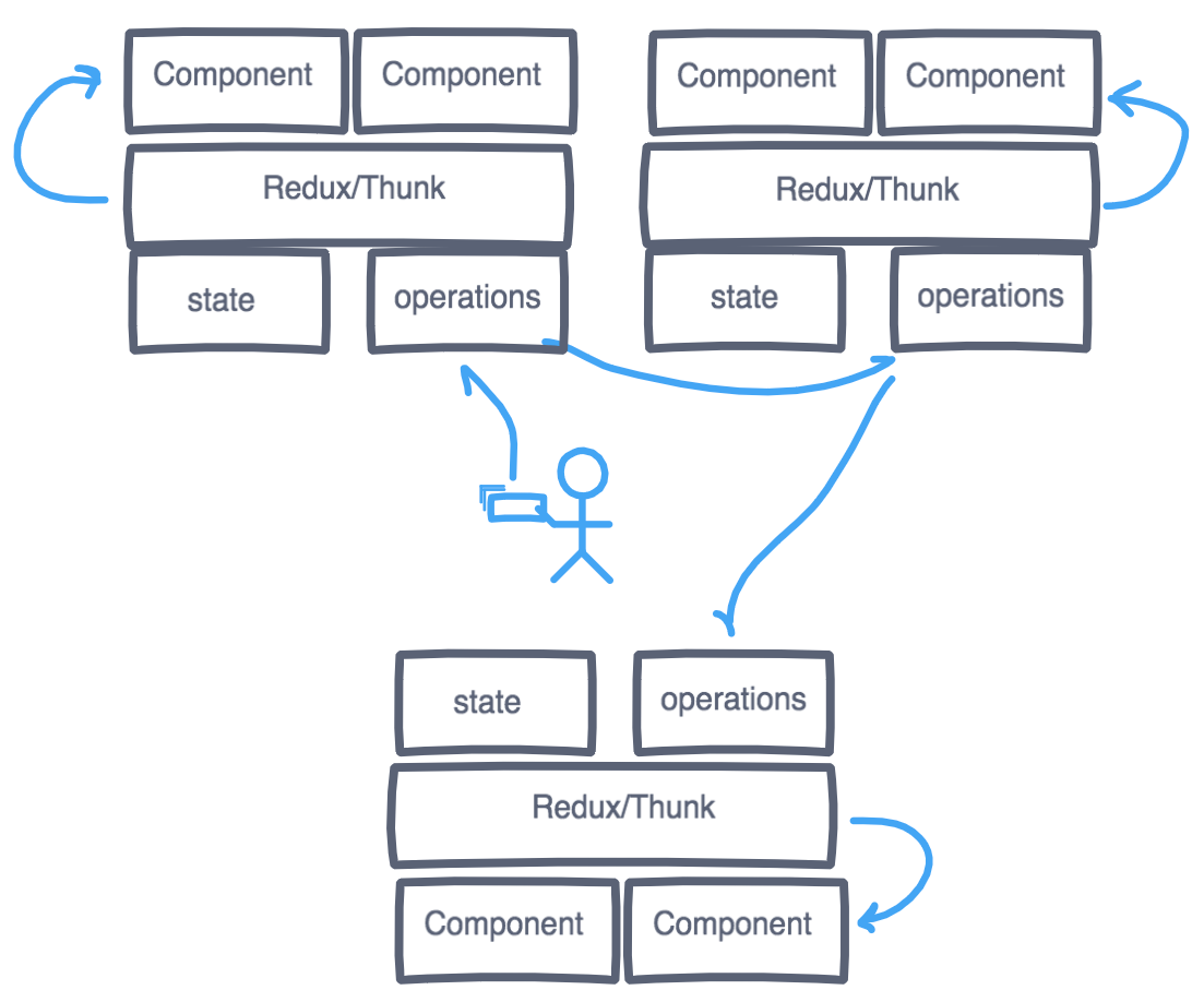 Organizing Large React Apps. An opinionated tech stack and structure ...