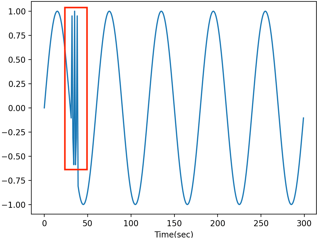 TODS: Detecting Different Types of Outliers from Time Series Data | by Henry Lai | Towards Data ...