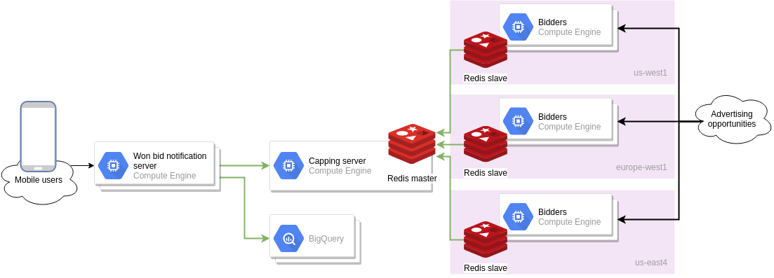 From Redis to Memorystore: a migration path | by Minwei Chen | Teemo ...