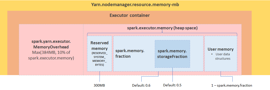 Spark Memory Management - Analytics Vidhya - Medium