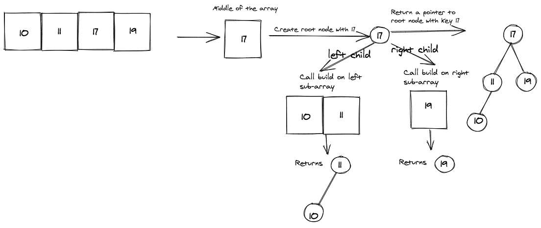 How Do We Get A Balanced Binary Tree By Jake Zhang The Startup