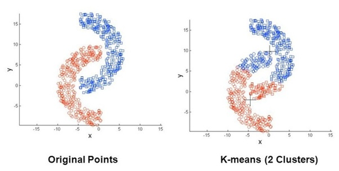 Master KMeans clustering basics. Basics of clustering and kmeans… | by ...