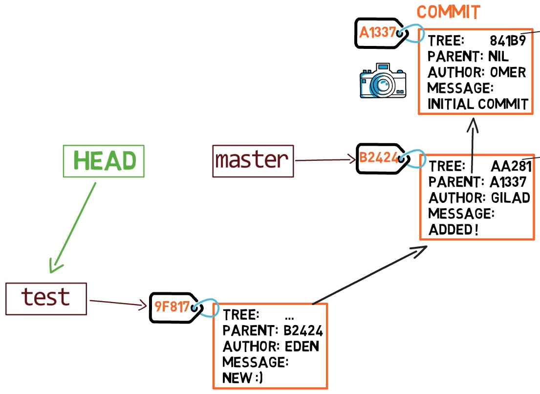 A Visualized Intro to Git Internals — Objects and Branches | by Omer Rosenbaum | Swimm | Medium