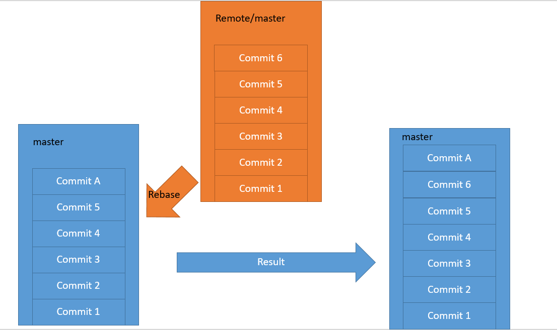 GIT: Rebase Vs Merge. Git: Rebase Vs Merge | by Ben Cheng | Developer ...