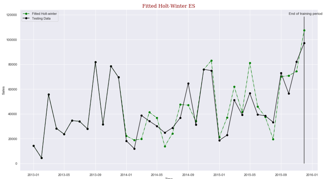 Single Seasonal Time Series Anomaly Detection With Brutlags Algorithm And Holt Winter Ets By