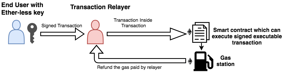 Executing Transaction