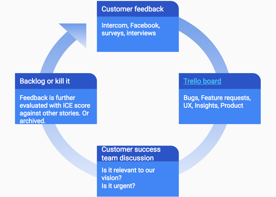 How we built a customer feedback loop that works | by Anastasia Khusid ...