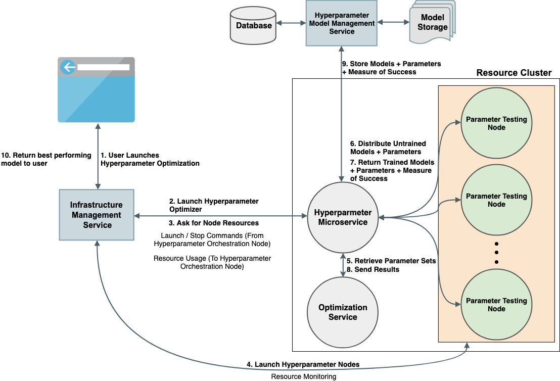 System & Language Agnostic Hyperparameter Optimization at Scale | by ...