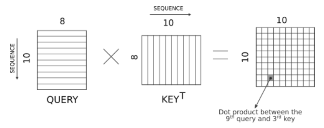 Deep Learning: The Transformer. Sequence-to-Sequence (Seq2Seq) models ...