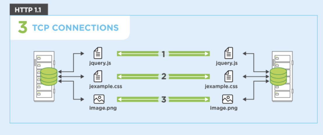 HTTP/1 to HTTP/2 to HTTP/3. It’s not about being the best, it’s… | by Sandeep Verma | Medium