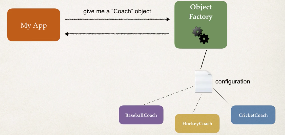 Java — Spring — Inversion of Control with XML | by Tinghuan Wang | summer's life | Medium