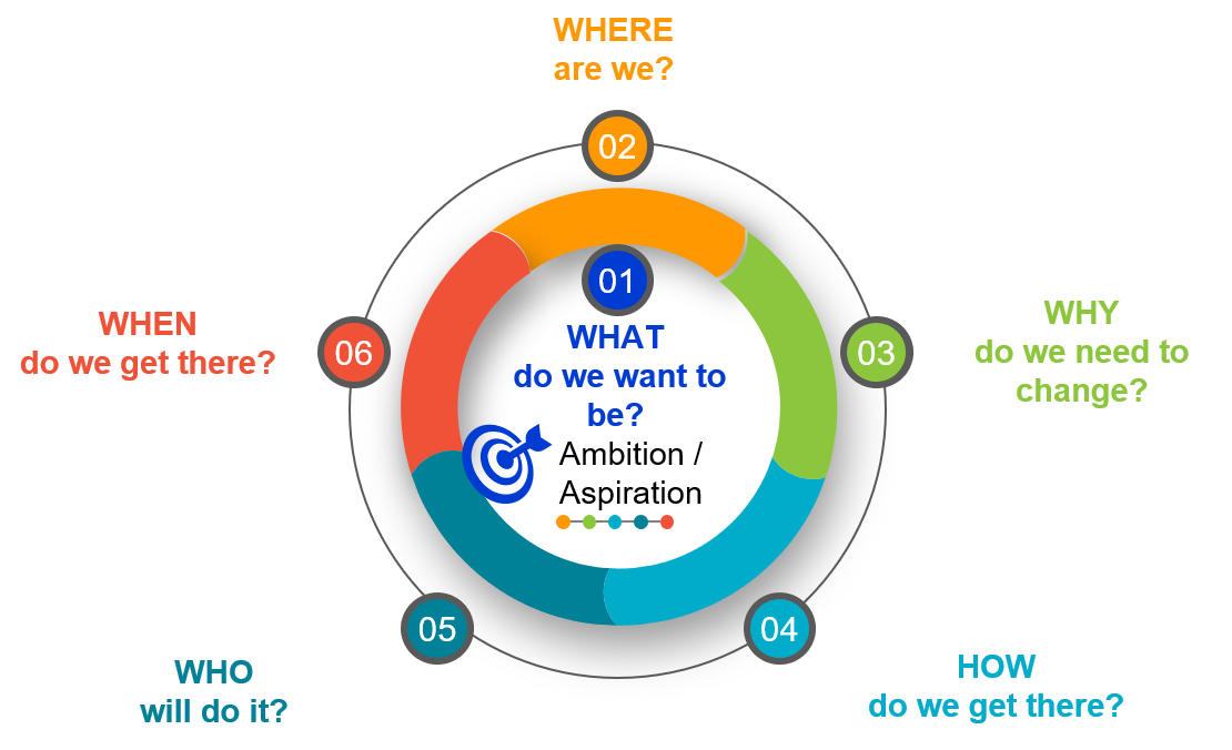 5W & 1H Framework - Sandeep Jain - Medium 5W & 1H Framework - Sandeep Jain - Medium