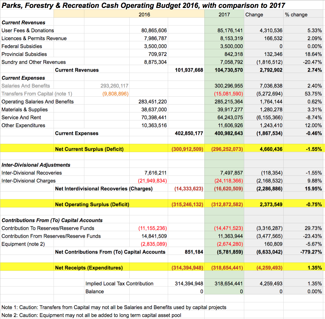 Toronto Budget Check (version 1): Parks, Forestry & Recreation 2016 ...