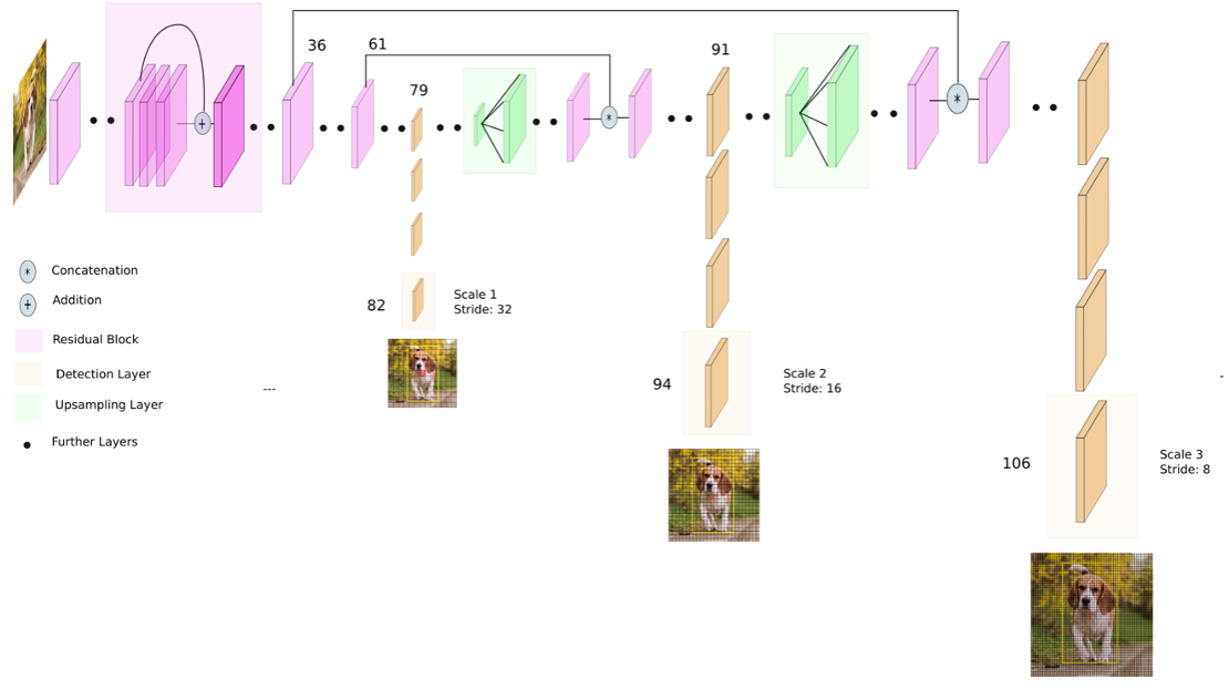 Real Time Object Detection With Yolo Yolov2 And Now Yolov3 Machine Images