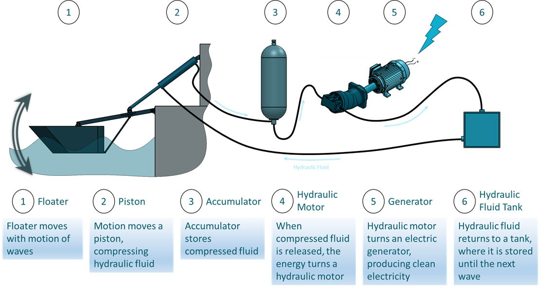Wave Power Might Be Feasible After All | by The Happy Neuron | The ...