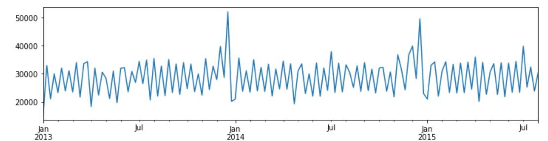 Predicting Sales: Time Series Analysis & Forecasting with Python