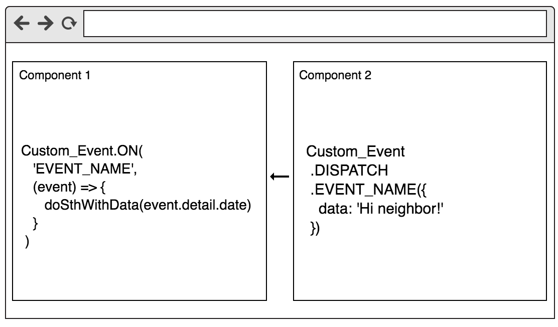 Communication between components (universal) | by Vasyl Stokolosa ...