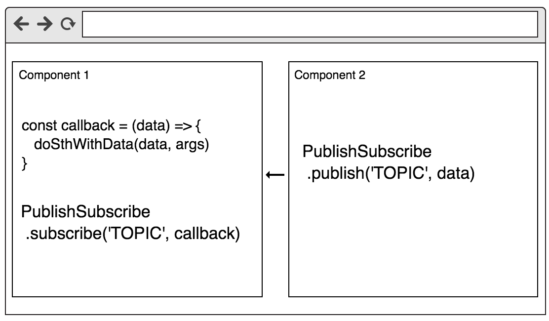 Communication between components (universal) | by Vasyl Stokolosa ...