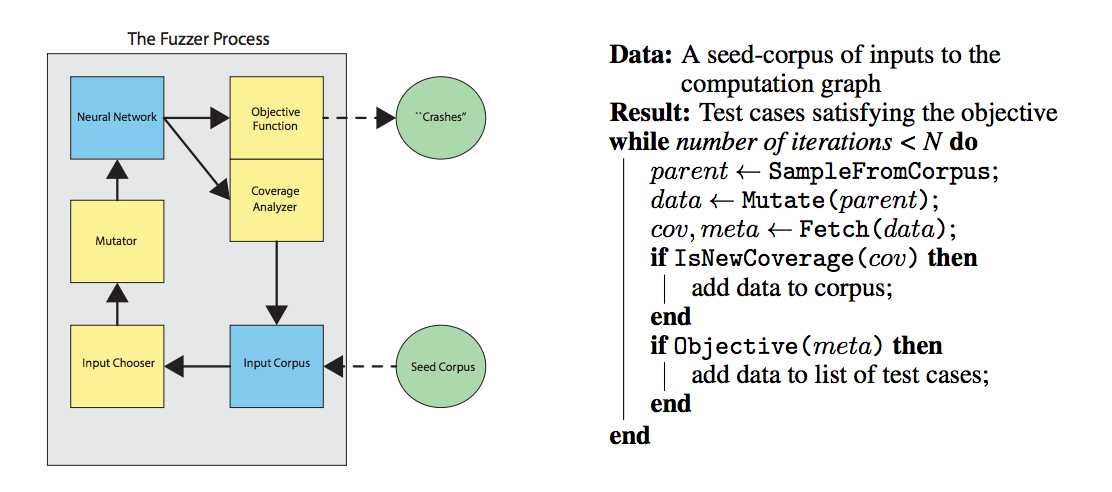 Google Brain TensorFuzz Debugs Neural Networks with Coverage-Guided Fuzzing | by Synced ...