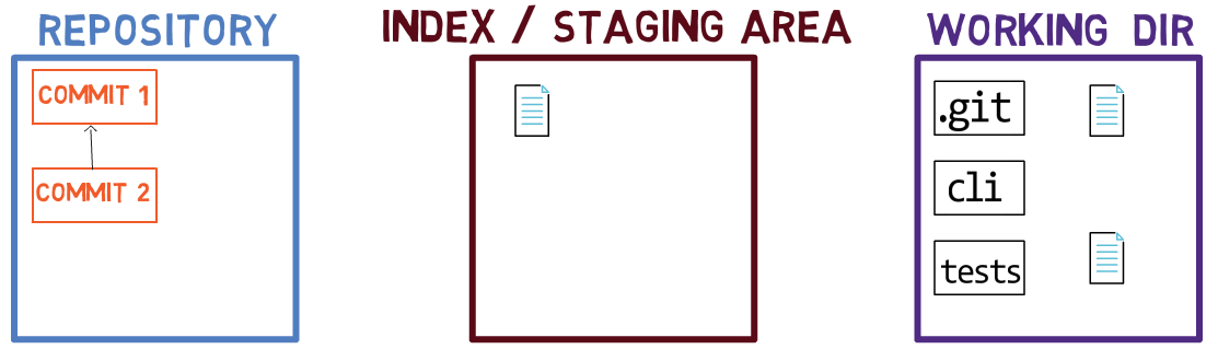 A Visualized Intro to Git Internals — Objects and Branches | by Omer Rosenbaum | Swimm | Medium