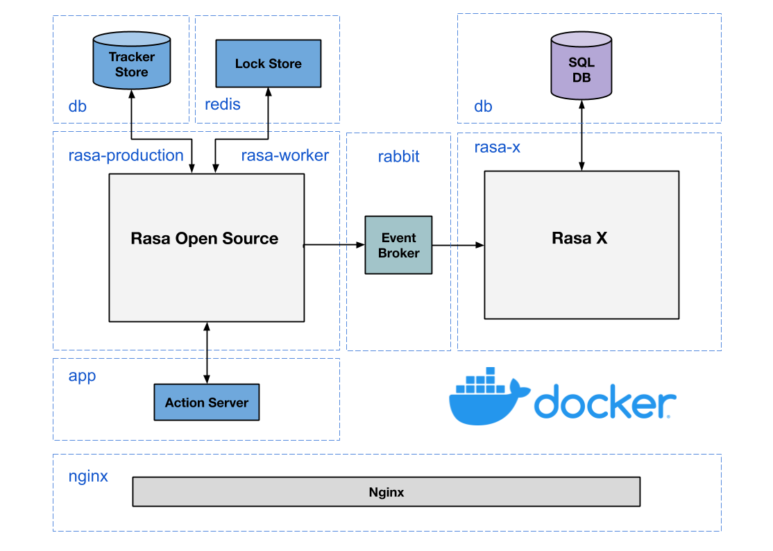 The Complete Guide To Deploying Your Rasa Assistant