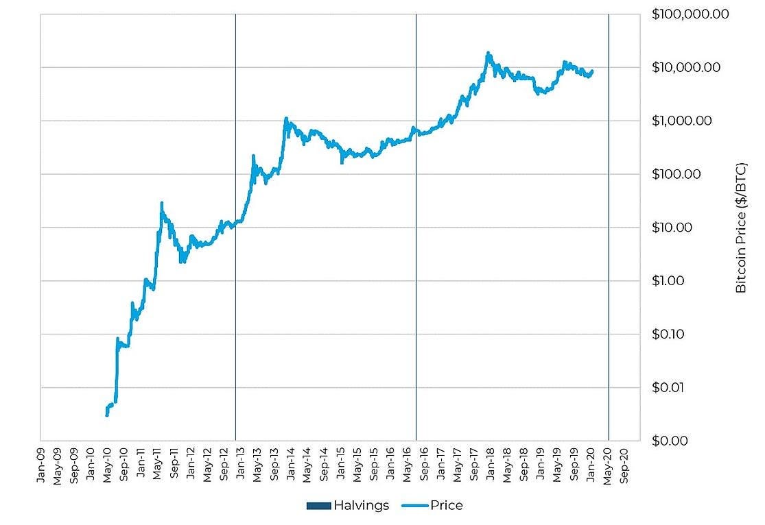DAR Crypto Weekly — 1/17/20. Price Discovery in Bitcoin |… | by Greg ...