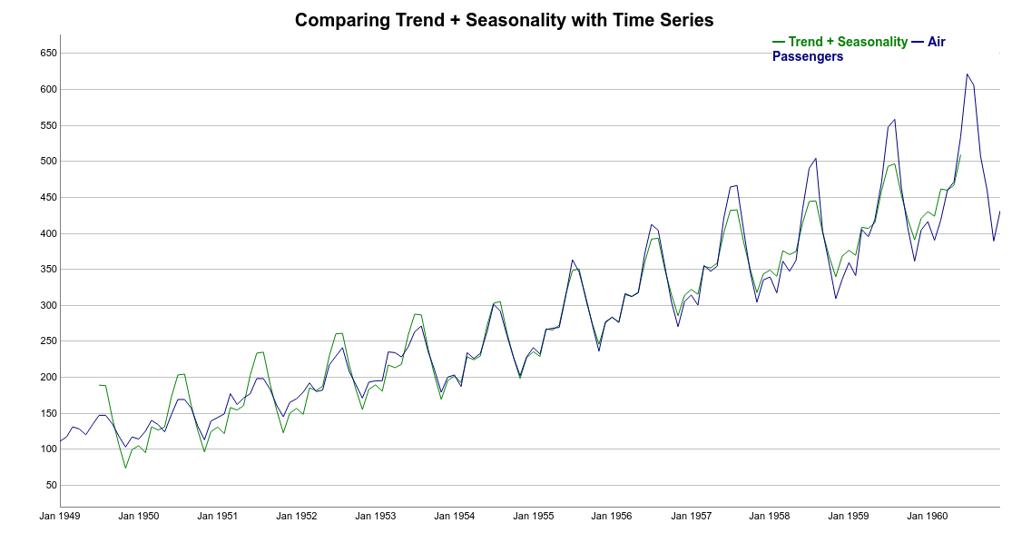 A Visual Guide To Time Series Decomposition Analysis By Daitan Better Programming Medium