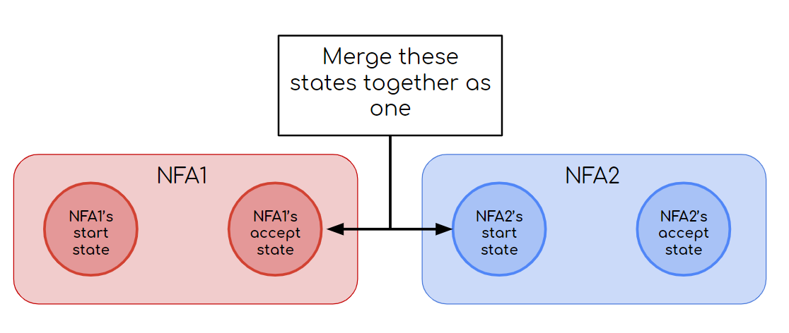 Visualizing Thompson’s Construction Algorithm for NFAs, step-by-step | by Gregory Cernera | The ...