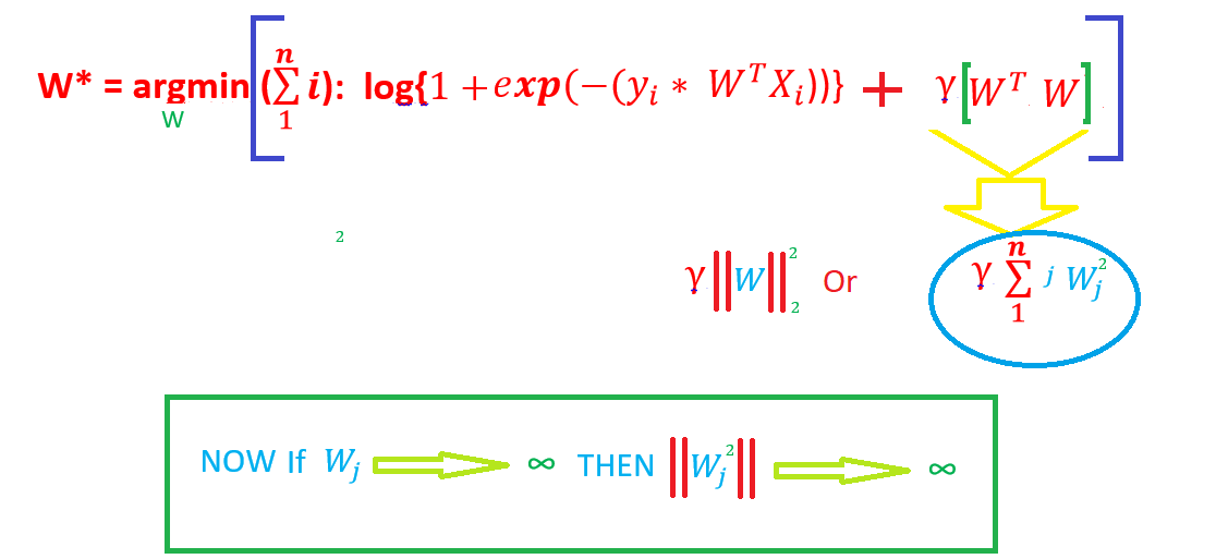 Geometric Intuition OF Logistic Regression | by HIMANSHU NEGI ...