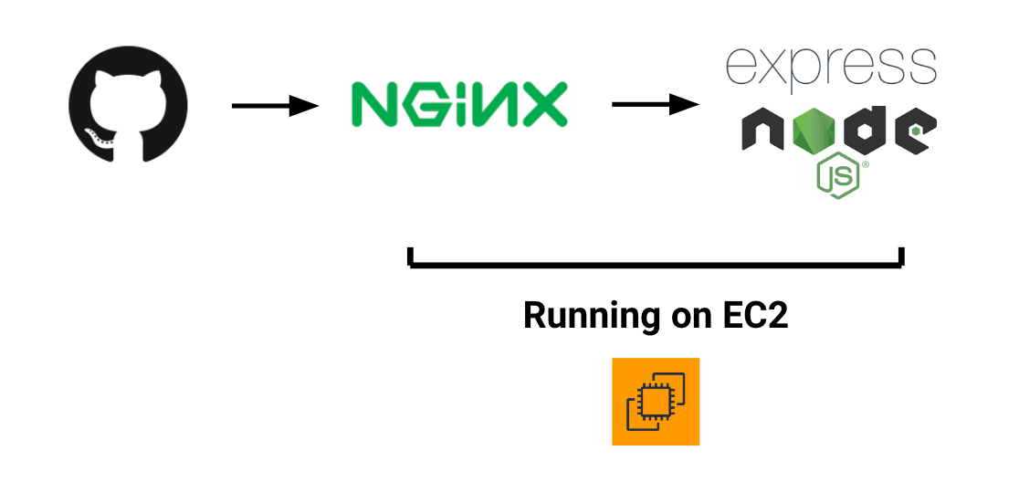 Processing webhooks with Node.js. Ingest, transform and route HTTP… | by Dylan Sather | Medium