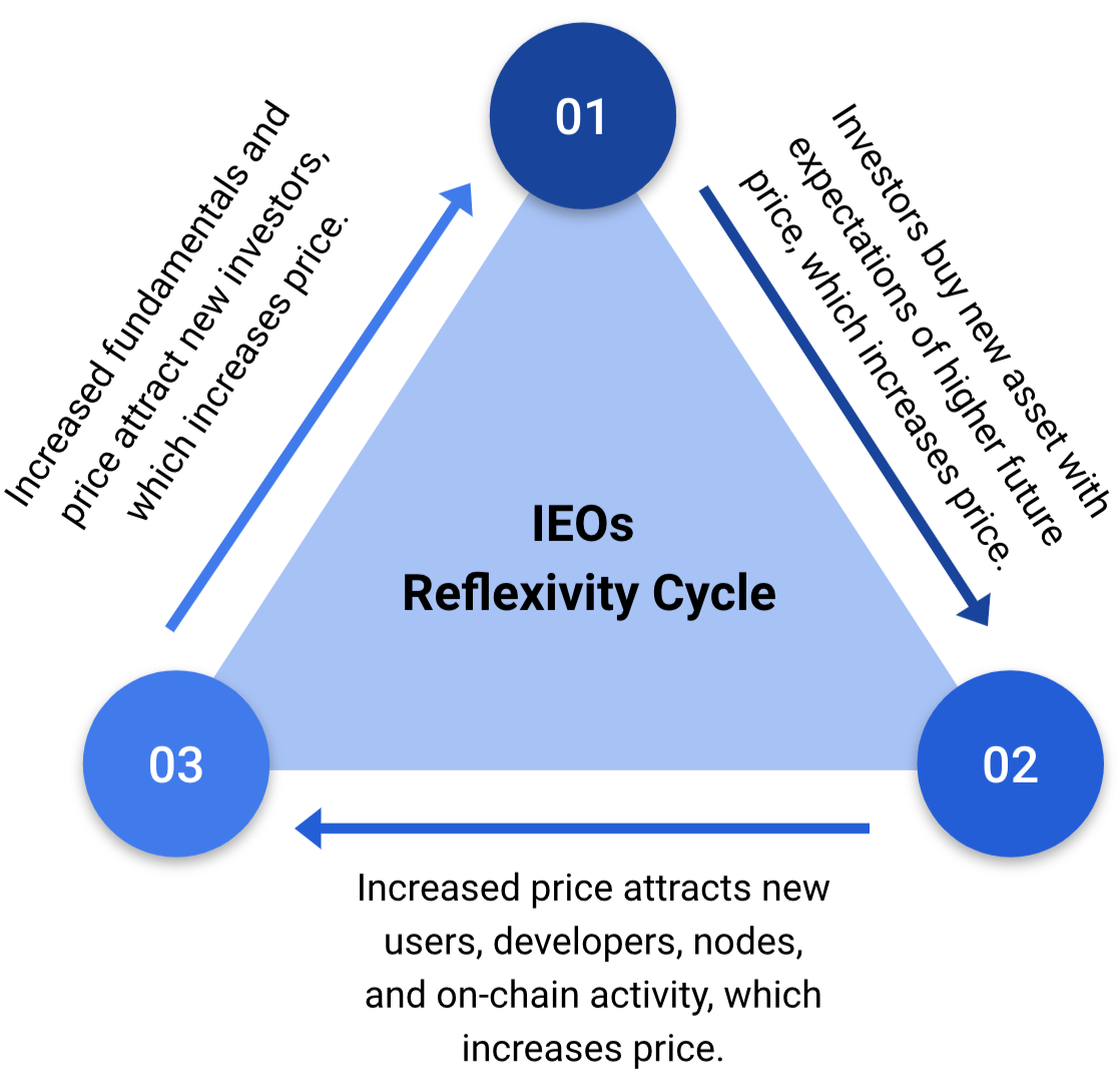 The Evolution of IEO Market - TokenAsia Platform - Medium