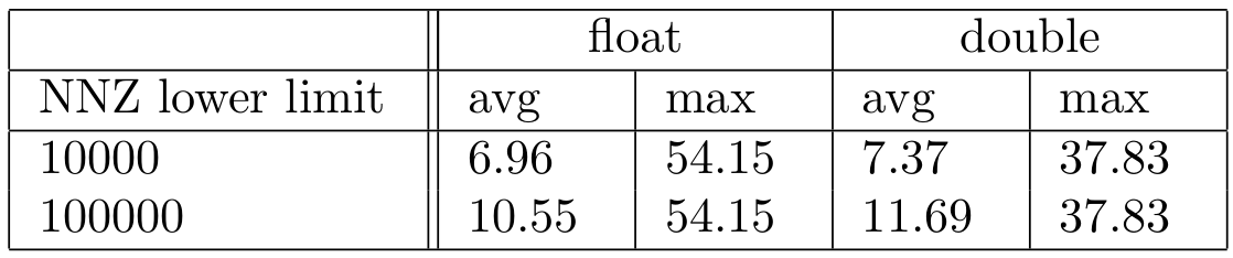 Sparse Matrix-Vector Multiplication with CUDA - Analytics Vidhya - Medium
