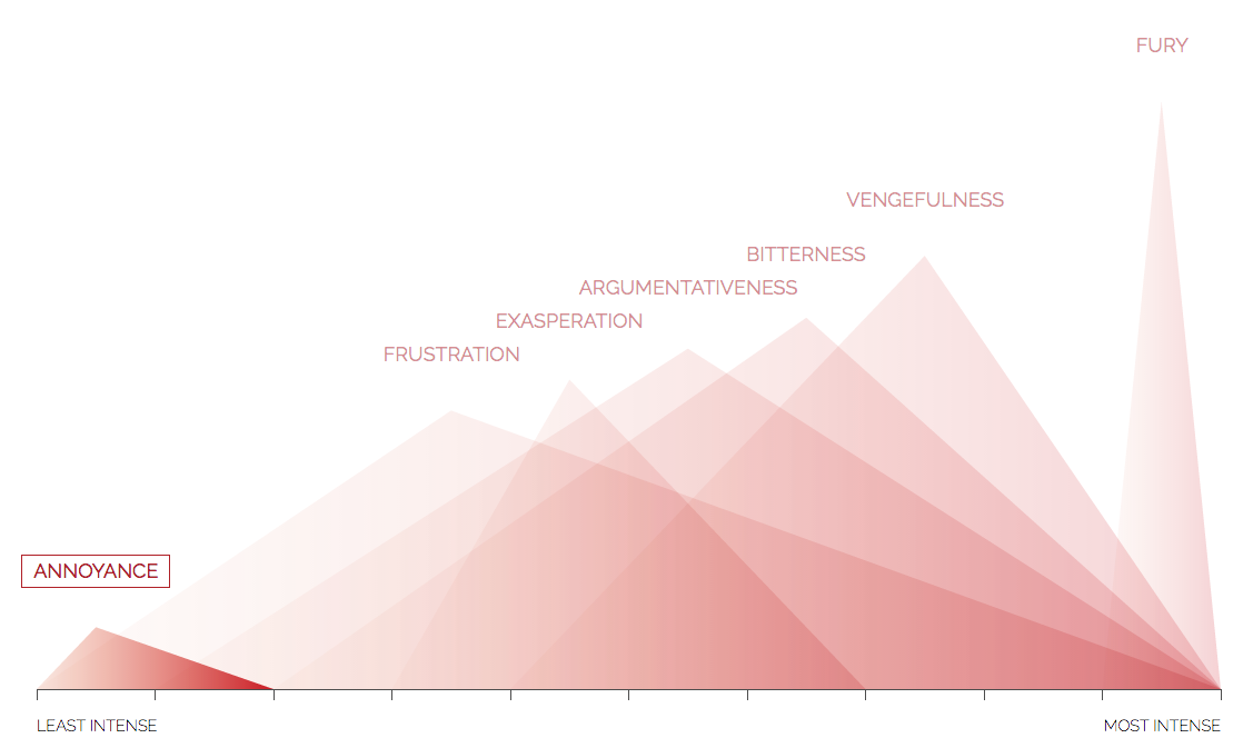The Shapes of Emotions. One of the core visualizations in the… | by Zan ...