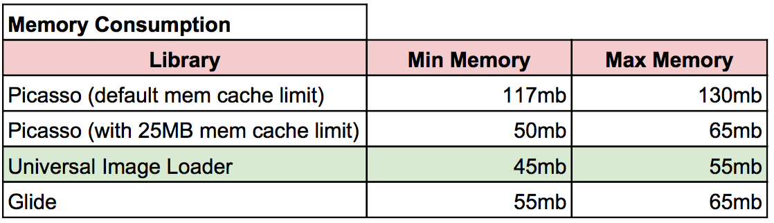 Picasso, Universal Image Loader or Glide? That’s the question