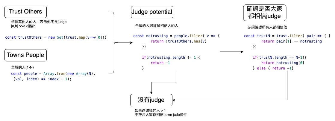 [LeetCode] 997. Find the Town Judge | by Tom Jhuang | TomsNote | Medium