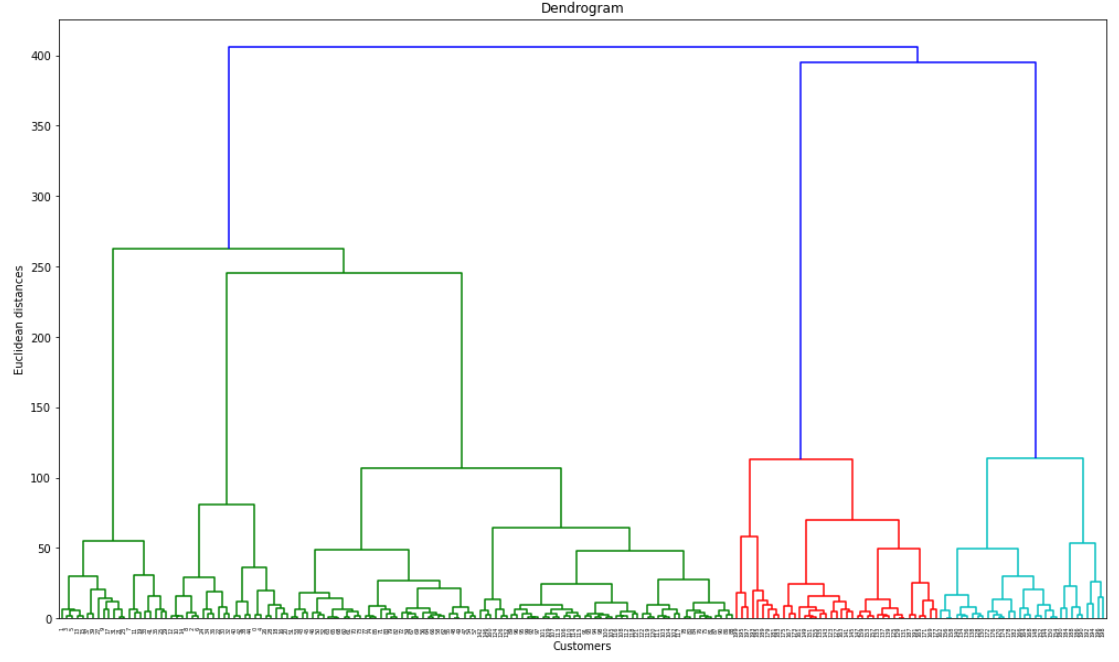 dendrogram python method