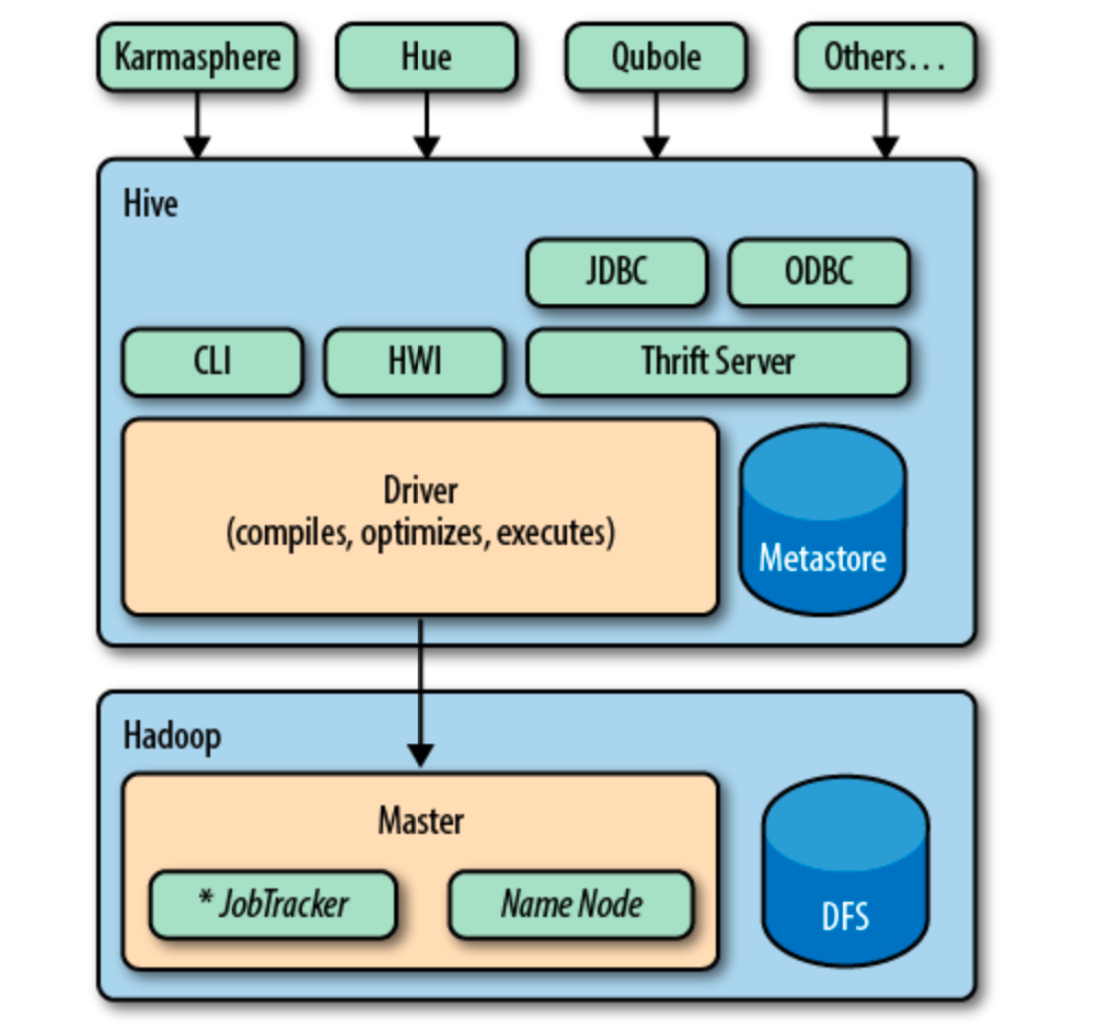 Hive SQL 基礎語法學習筆記. Hive SQL基礎入門 | by Bmo Yang | Life In data | Medium