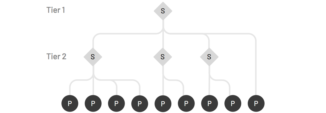 Design System Tiers. Time To Mature Systems To Support… | by Nathan ...