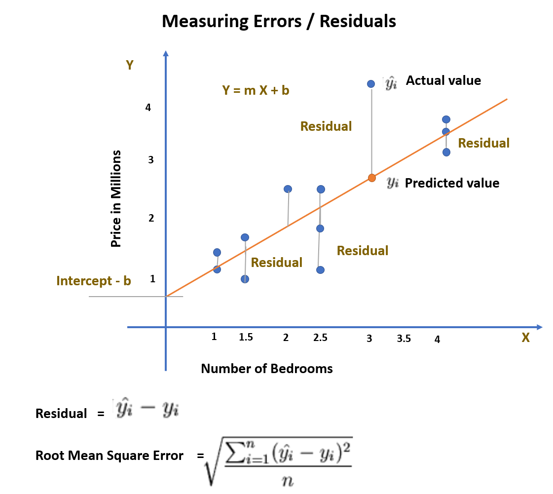 Regression for AI — Inside Out. Using Regression without understanding ...