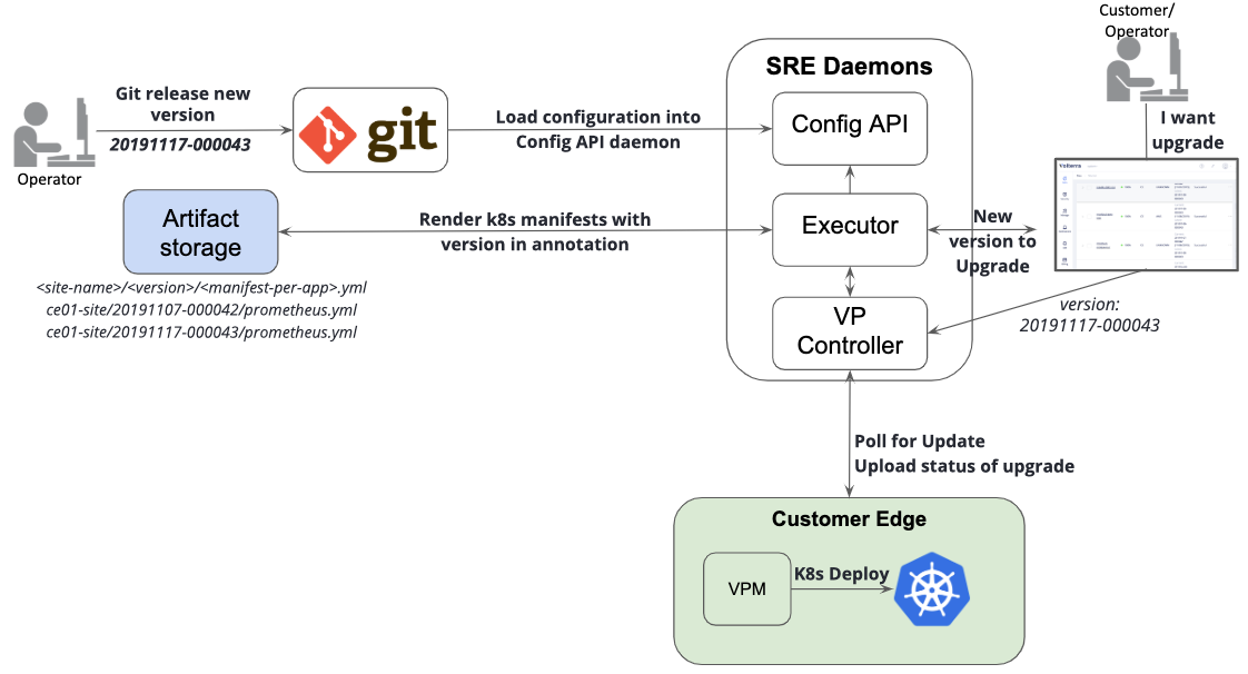 Managing Thousands of Edge Kubernetes Clusters with GitOps