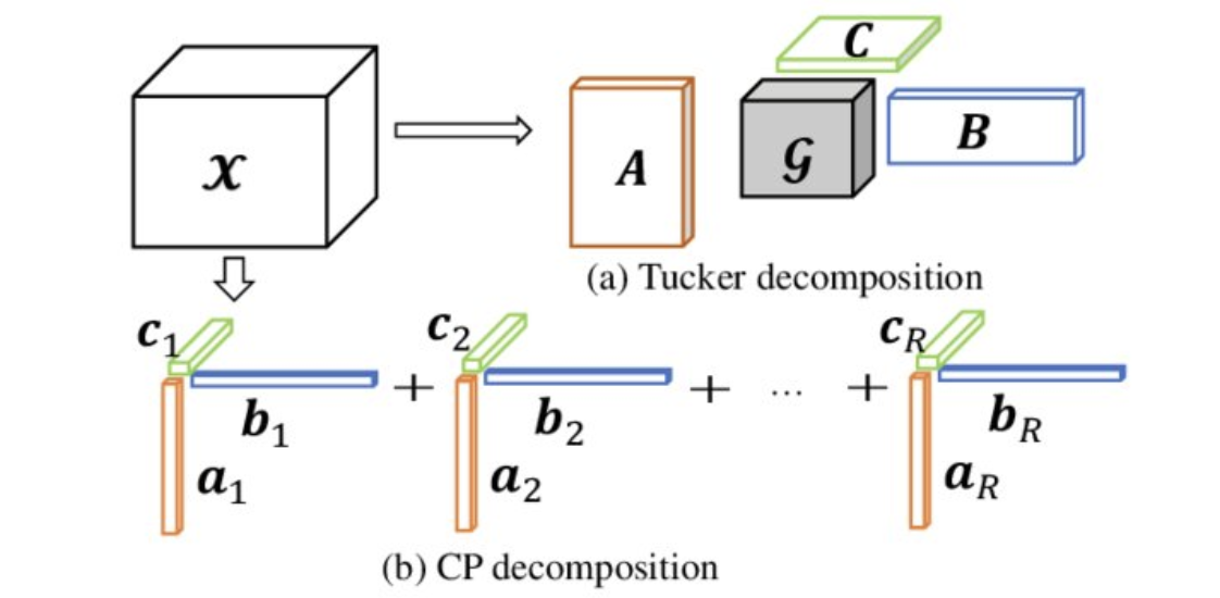 An Overview of Model Compression Techniques for Deep Learning in Space ...