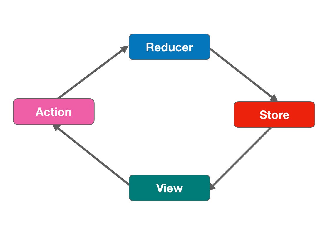 Learn Redux With ReactJs — The Easiest Way | by Mahmud Ahsan | Level Up ...