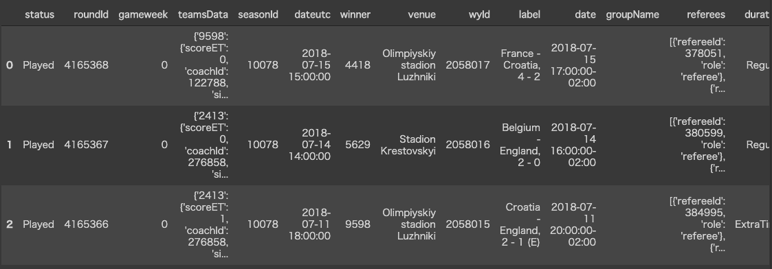 Preprocess FIFA World Cup data with Python | by S. I. | Analytics ...