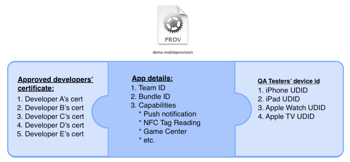 Apple Provisioning Profile As Simple As Possible | by Myrick Chow | ITNEXT