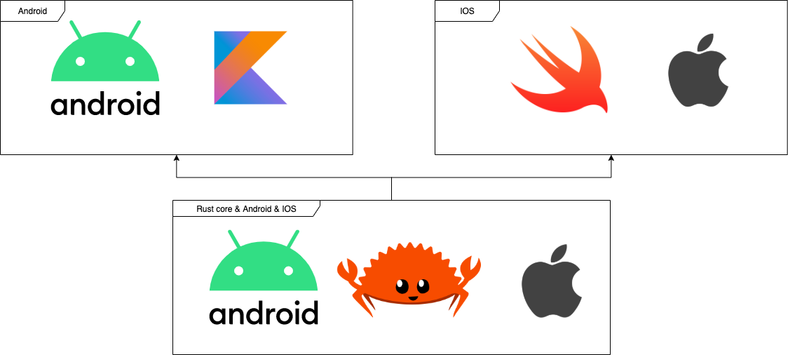 Rust & cross-platform mobile development | by Igor Steblii | The ...
