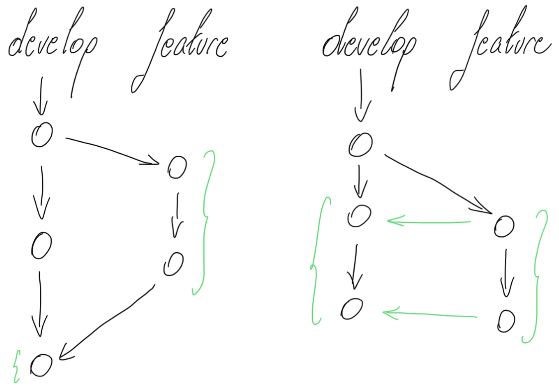 GitFlow with GitHub. Why we have to choose between safety… | by Maciej ...