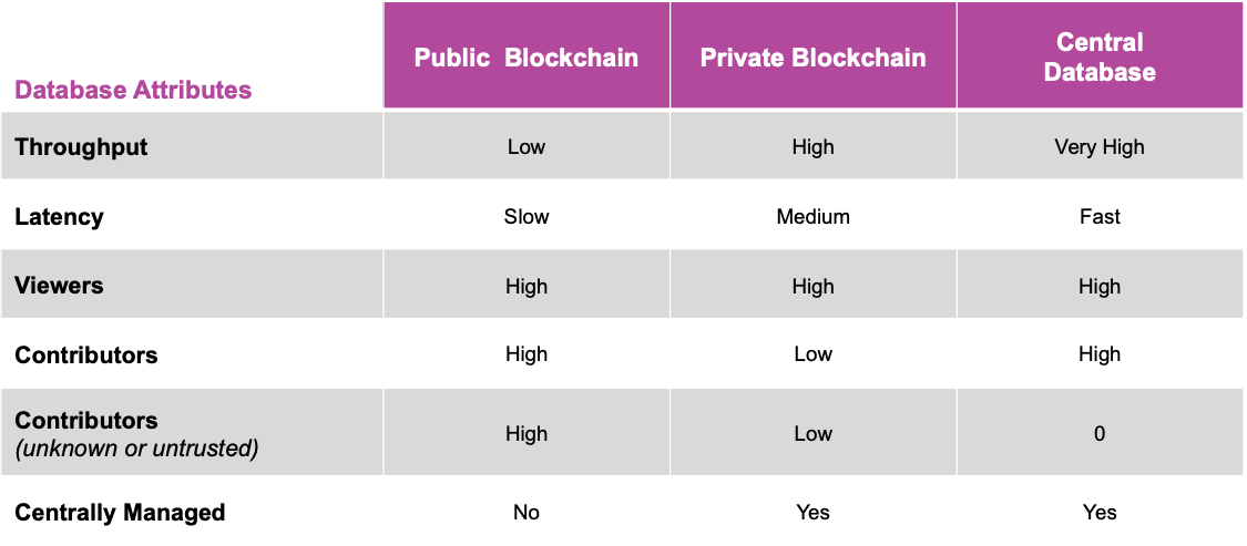 The difference between a blockchain and a database — and why you should ...