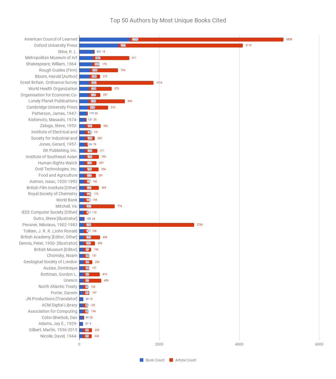 Analyzing Books Cited in English Wikipedia | by Matt Miller | Medium